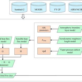 Of The Main Input Data And Model Flow Chart The Blue Disk Storage Download Scientific Diagram