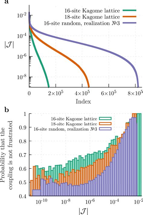Distribution Of The Ising Model Couplings A Sorted Distribution Of Download Scientific Diagram