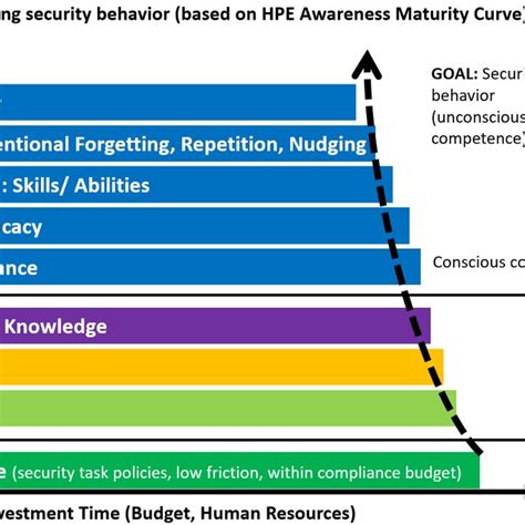 PDF Rebooting IT Security Awareness How Organisations Can Encourage And Sustain Secure Behaviours