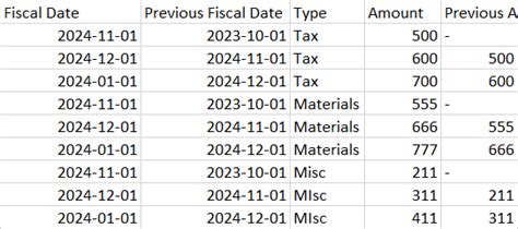 Value For Previous Period R Powerbi