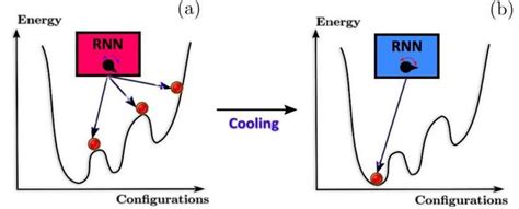 Recurrent Neural Network Rnn For Optimization Exploring With Classical Annealing