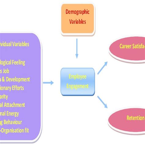 Employee Engagement Conceputal Framework Download Scientific Diagram