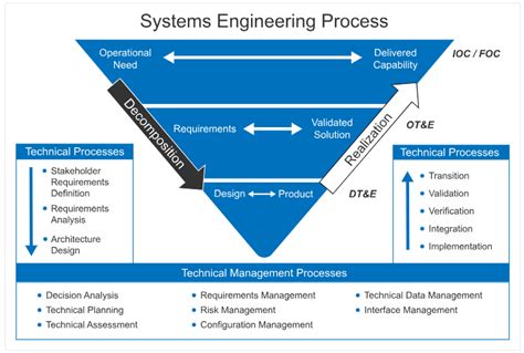 Systems Engineering Brainbook