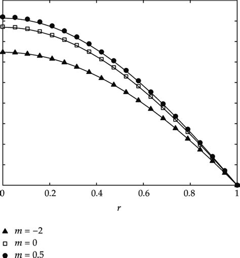 Comparison Of Cylinder Numerical And Hpm Results Of The Boundary Value