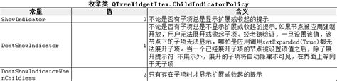 PyQtPython Qt学习随笔QTreeWidgetItem项下子项的指示符展示原则childIndicatorPolicy qtreewidgetitem