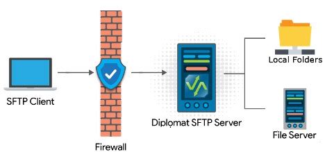 SFTP Server Robust Enterprise MFT Software Solution