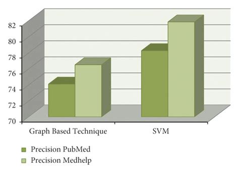 Precision Of SVM And Graph Based Technique Download Scientific Diagram