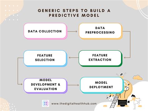 How To Build A Predictive Model From A Healthcare Perspective The Digital Health Hub
