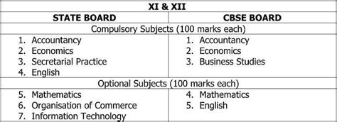 Th Th Commerce Coaching Centre In Nagpur CAPS Academy
