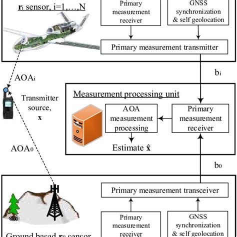 Uav Based Positioning System Download Scientific Diagram