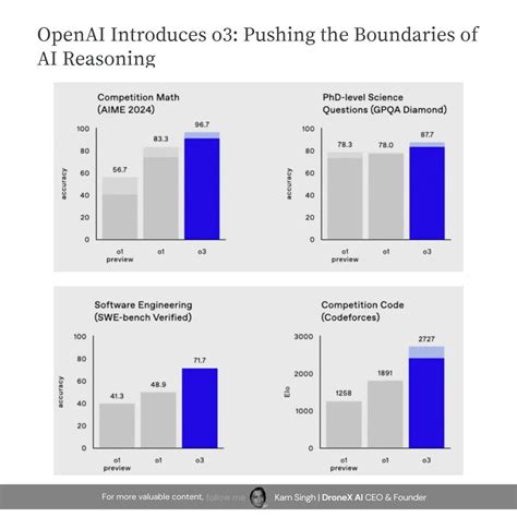 Karn Singh On Linkedin Openai Just Announced O3 A Breakthrough Ai