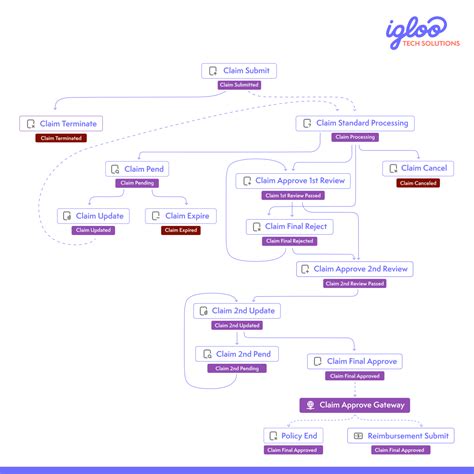 Insurance Claims Portal Igloo Insurtech