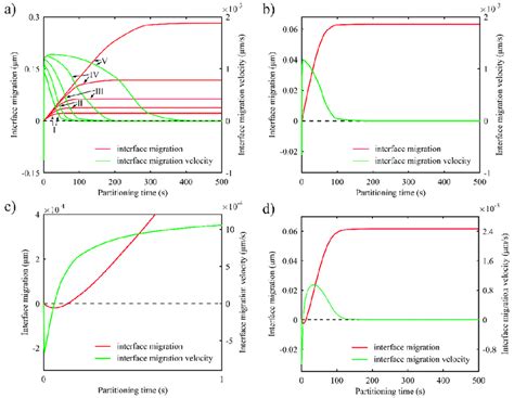 Evolution Of Interface Migration And Interface Migration Velocity