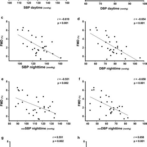 The Association Between Flow‐mediated Dilation Fmd And Daytime And