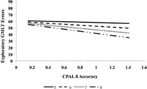 interaction plots of cpal accuracy predicting gmlt exploratory errors