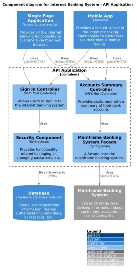 Architecture Diagram Basics And Best Practices Vfunction