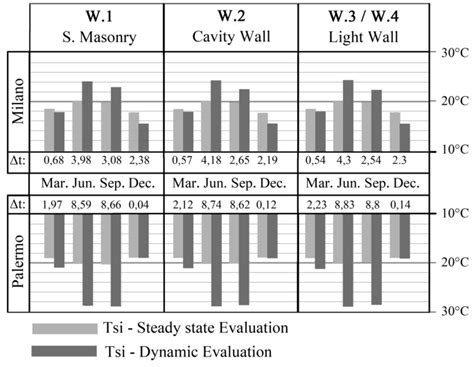 Inner Surface Temperature Milano And Palermo Download Scientific Diagram