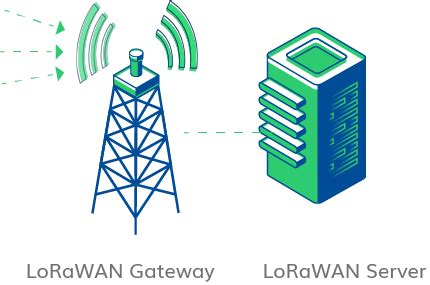 LoRaWAN IoT Features Melita Io