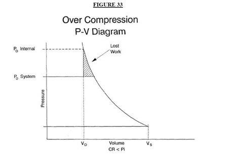 Screw Compressors Types Operation Compression Ratio Calculations Basic Chemical Engineering