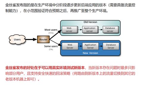 蓝绿部署、滚动部署、金丝雀发布（灰度）、a b测试的简介 墨天轮