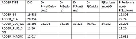 FPGA VHDL Adder Tasarımı M Eren Çelik