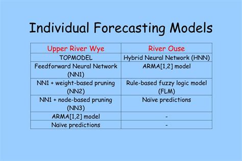 Ppt Multi Model Data Fusion For Hydrological Forecasting Powerpoint Presentation Id 1809724