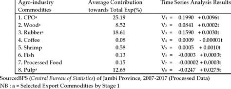 average contribution of commodities towards total export time series download table