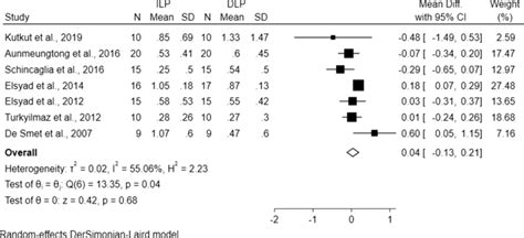 Forest Plot Generated By Stata Mp V14 Software For Comparison Of Forest Plot Generated By Stata Mp V14 Software For Comparison Of