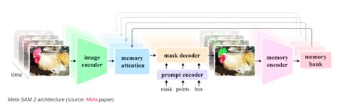 object segmentation and tracking using sam2 model
