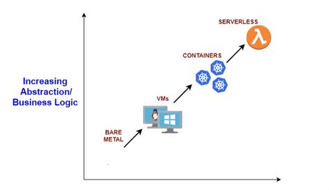 Javed Ali On Linkedin Moving From Bare Metal To Vms Abstracts Hardware While Containers Further