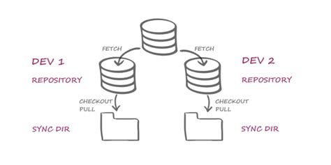 Dokumentation External Synchronization Schritt 1 Aktualisieren
