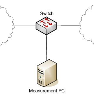 Packet Header Measurement Setup Download Scientific Diagram
