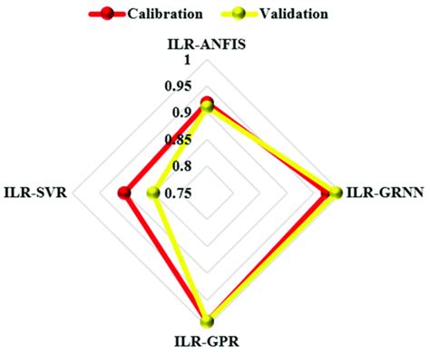 Comparative Pcc Values Using Radar Plot Of The Novel Hybridized