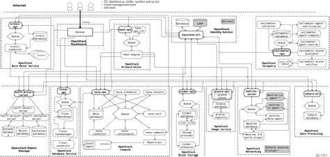 OpenStack的节点类型和整体架构介绍 云计算 亿速云