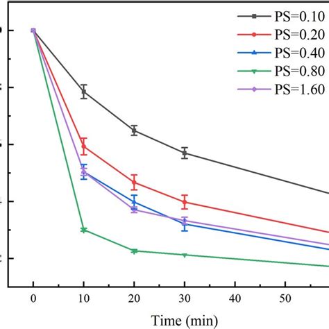 3d Eems Of Tetracycline Before And After Degradation A 3d Eems Of