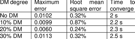 Statistical Results Of Flux Linkage Estimation Errors At Different Dm