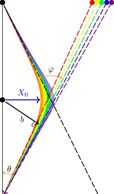 Lensing Configuration Deflection Of Different Modes By A Point Mass Download Scientific