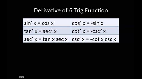 Derivative Of Trig Functions Youtube Derivative Of Trig Functions Youtube
