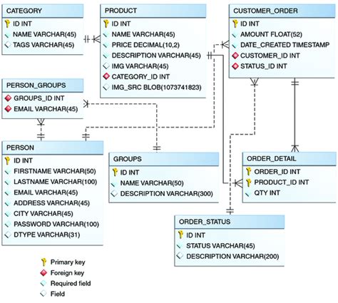 Design And Architecture Of Dukes Forest The Java Ee 6 Tutorial