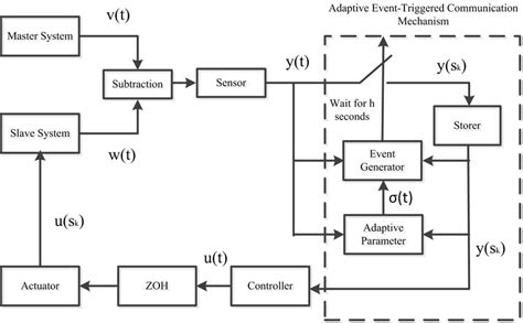 An Adaptive Event Triggered Transmission Strategy Download