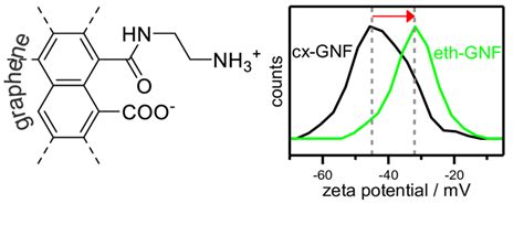 14 Eth Gnfs Left Showing The Basic And Acidic Nature Of The Amine And