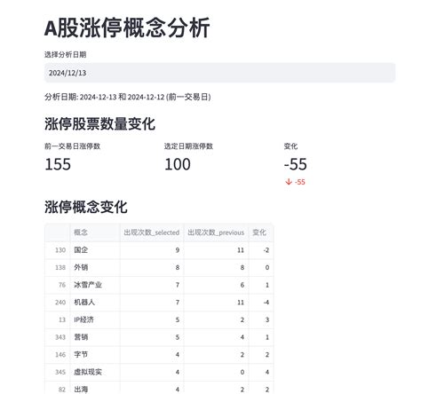 【python技术】同花顺wencai涨停分析基础上增加连板分析python 问财涨停原因 Csdn博客