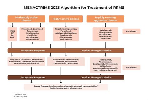 Treatment Algorithm Menactrims