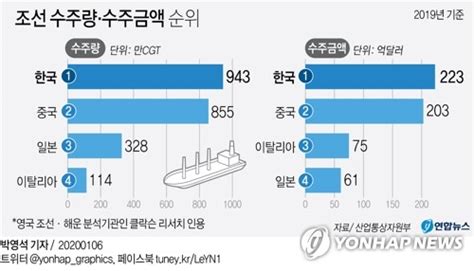 [그래픽] 조선 수주량·수주금액 순위 연합뉴스