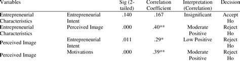 Significant Relationship Between Variables Download Scientific Diagram