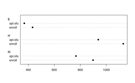 Barplots And Dotplots — Barplotsvystat • Survey