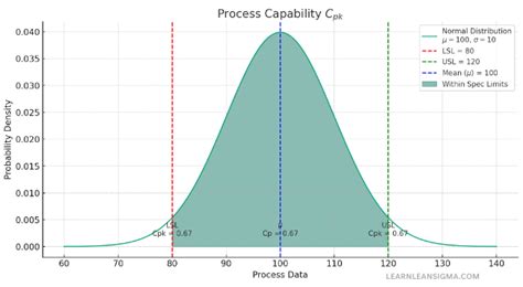 Understanding Cp, Cpk, And Sigma Levels » Learn Lean Sigma