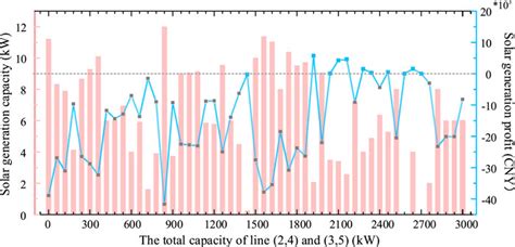 Frontiers Market Based Hosting Capacity Maximization Of Renewable Generation In Power Grids