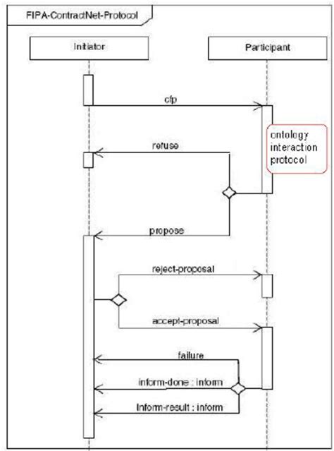 fipa contract net interaction protocol and ontology interaction