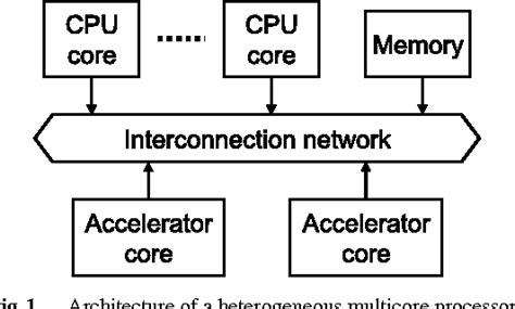 Figure 1 From Data Transfer Aware Design Of An Fpga Based Heterogeneous
